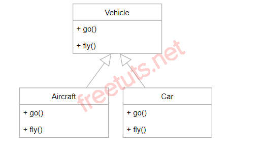 Interface Segregation Principle - ISP trong Python.
